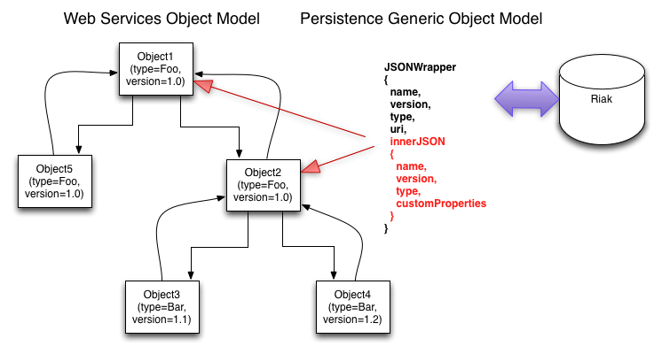 Second Screen Re Targeting Building An Adaptive Object Model