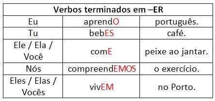 Learn Portuguese / Aprender Português: Verbos regulares no presente do ...