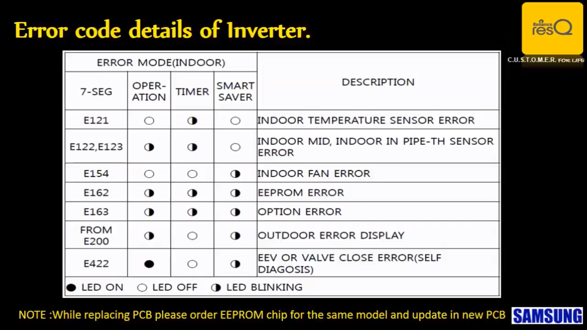 CÓDIGOS de ERROR Aire Acondicionados ON/OFF e INVERTER
