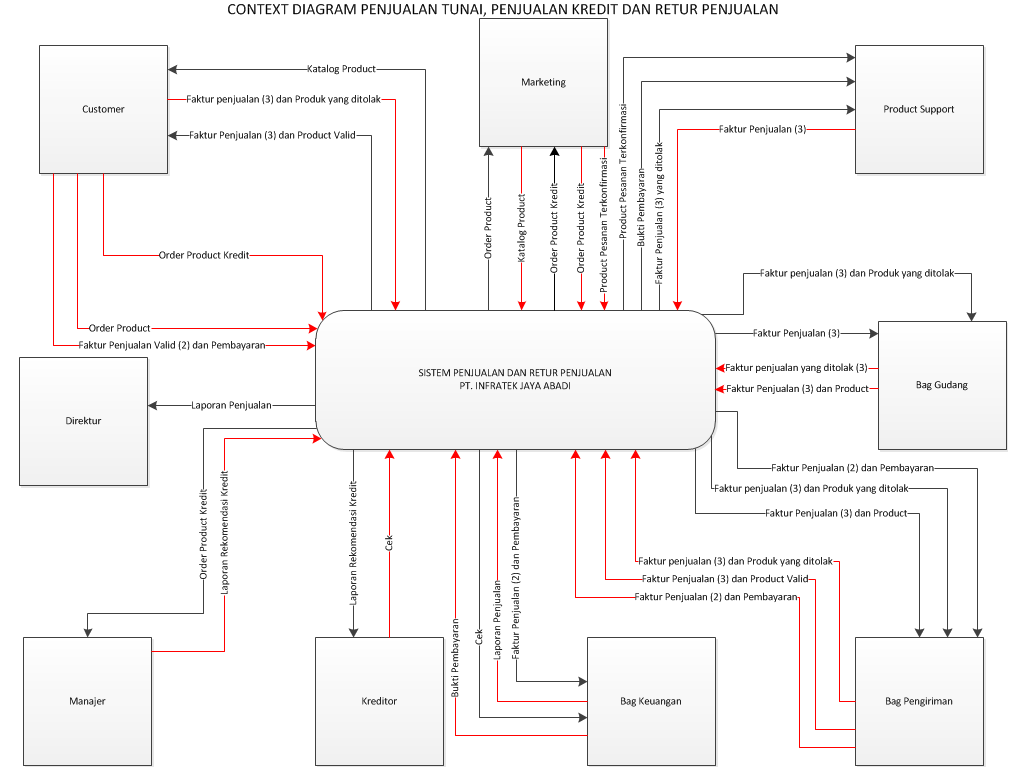 SISTEM PENJUALAN TUNAI, PENJUALAN KREDIT dan RETUR: DFD Penjualan