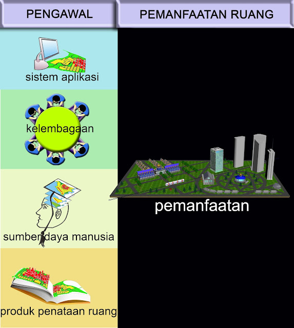 Ruang Milik Kita: ENAM BELAS KOMPONEN KINERJA PENATAAN RUANG DAERAH