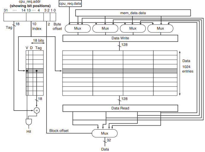 ElectroBinary: Cache Controller Design Verilog Code ElectroBinary: Cache Controller Design Verilog Code