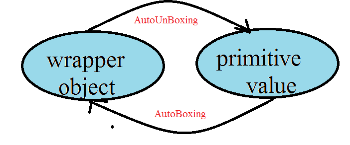 Learnprograming byluckysir: AutoBoxing and UnBoxing in Java