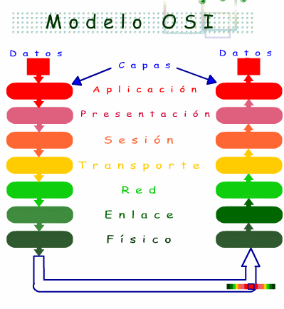 Modelo OSI