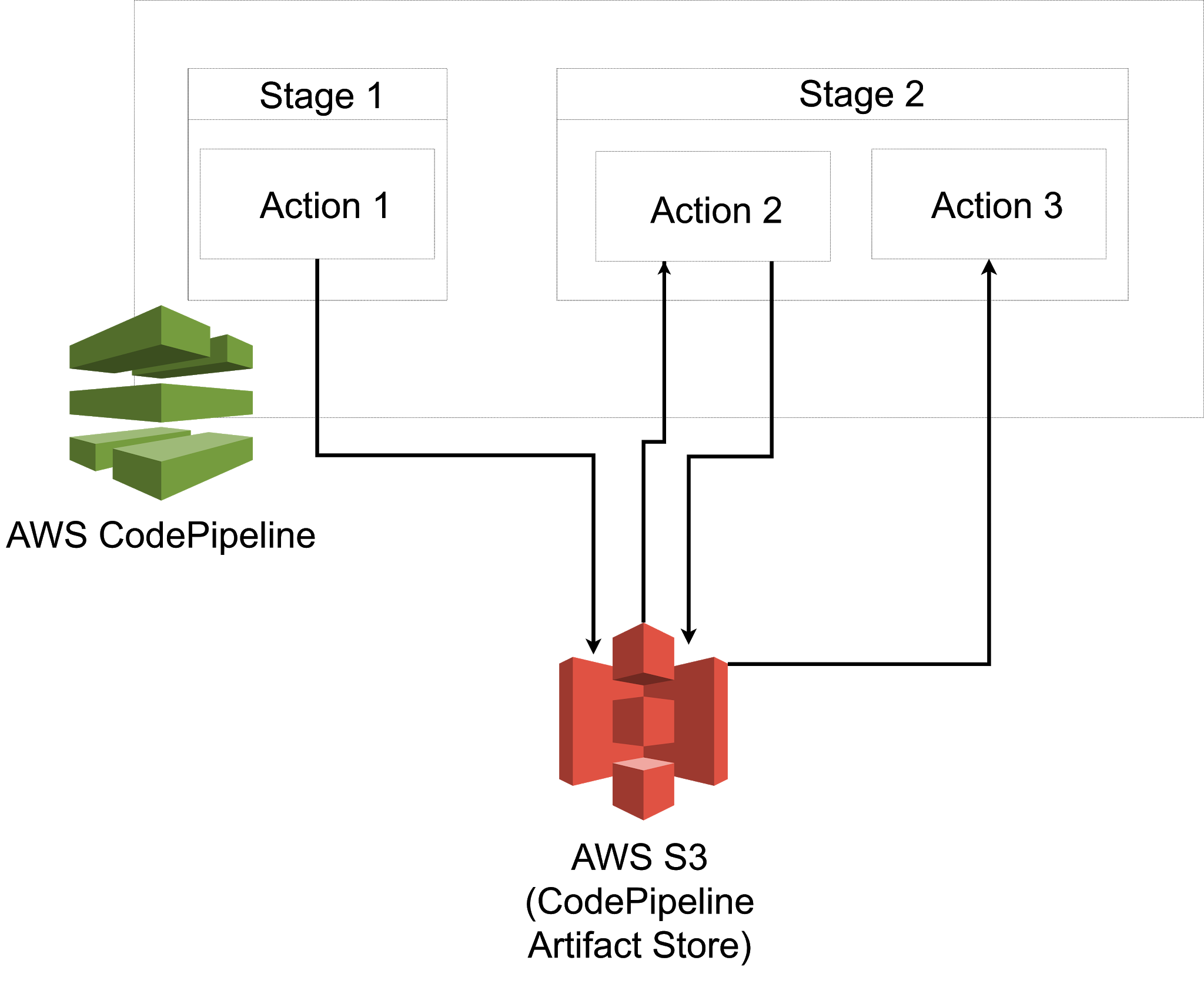 Aws Codepipeline Part 2 Artifacts Witcentre