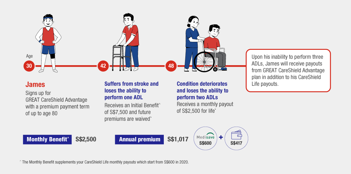 Guide to CareShield Life - Should I Buy Supplementary Insurance?