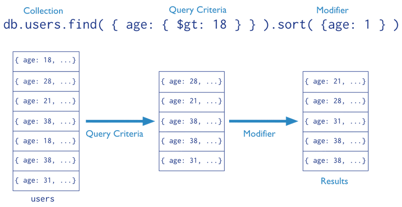 Creating And Querying Mongo Database With Mongo Shell Omindia 4632