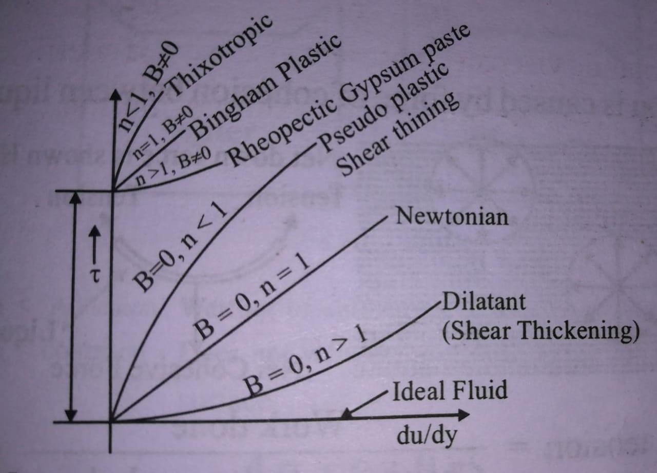 FLUID AND TYPES OF FLUIDS CLASSIFICATION OF FLUIDS FLUID AND TYPES OF FLUIDS CLASSIFICATION OF FLUIDS