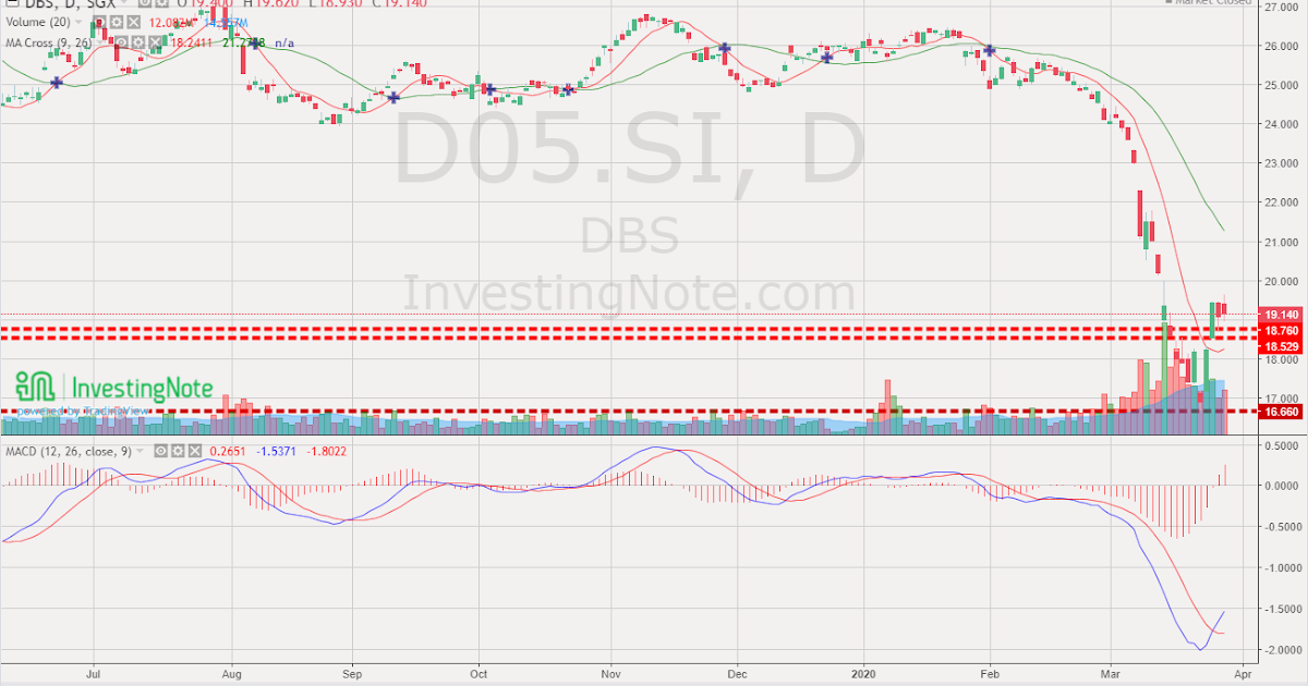 Singapore Shares Information: DBS