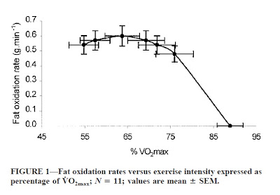 Exercício Físico e Saúde: Fatmáx