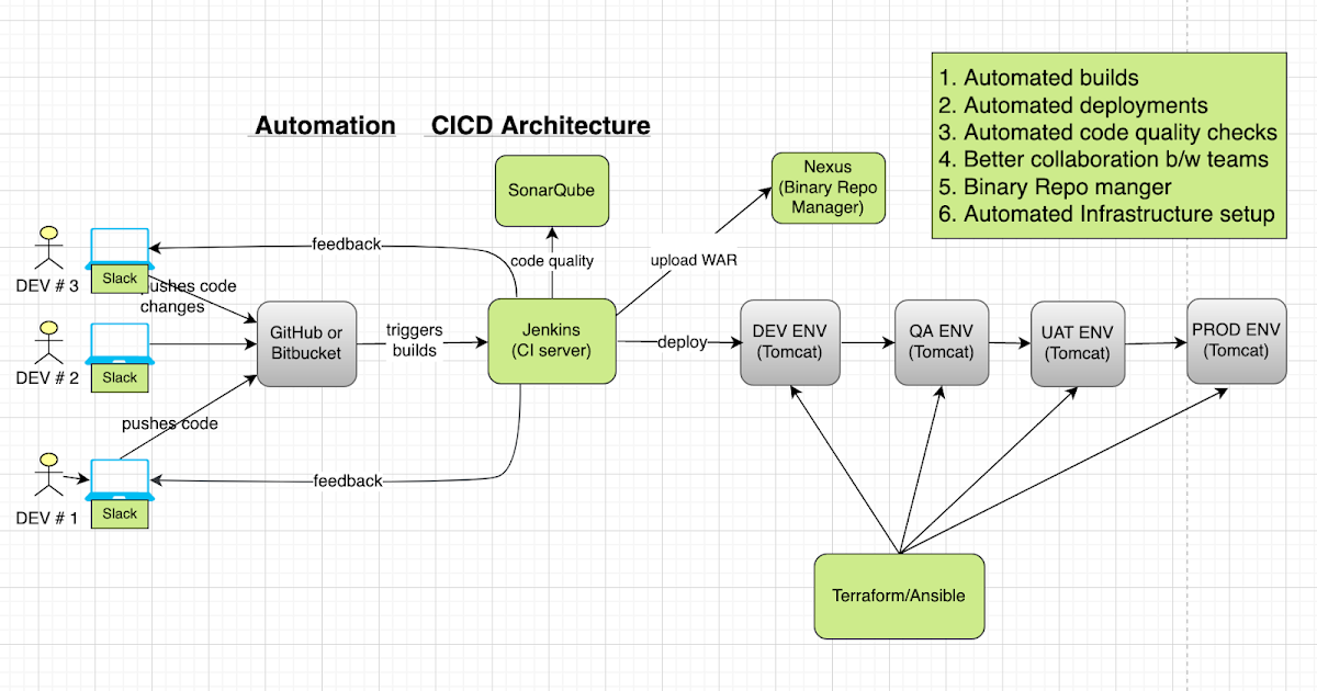 Continuous Integration and DevOps Tools Setup and Tips: How to create ...