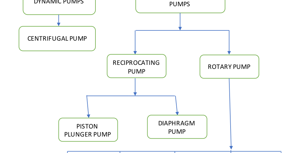 Chem E Tutorial: Pump And Classification Of Pump