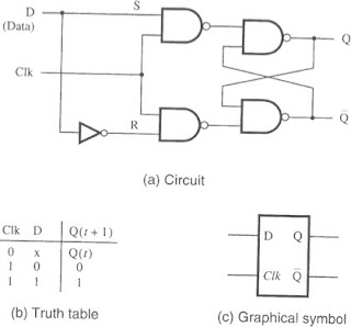 Verilog code for D Latch