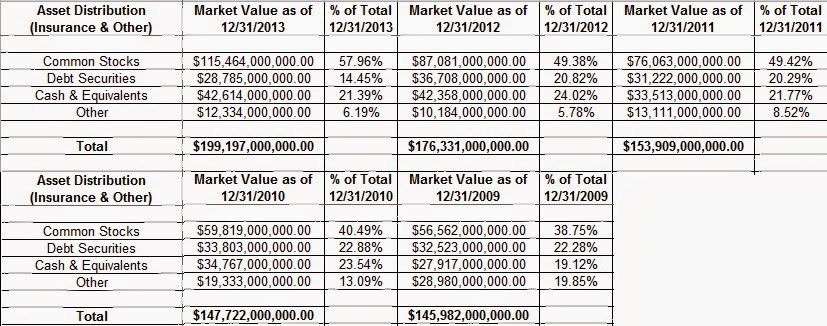 One Familys Blog: Berkshire Hathaway 2013 Annual Report - Notes