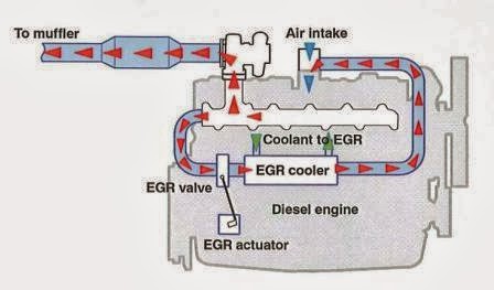 Iwan E. Sudjatmiko Personal Blog: Exhaust Gas Recirculation ( EGR )