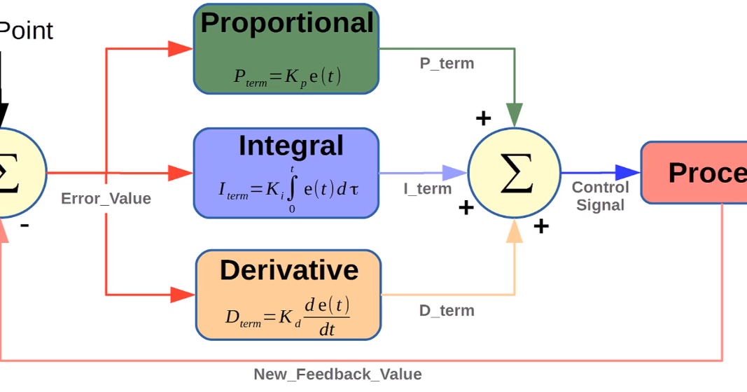 Điều khiển PID trên Siemens PLC - PID_Compact - Hello PLC
