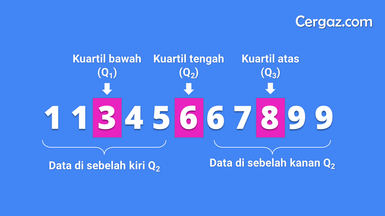 Kuartil Bawah, Tengah, Atas Data Tunggal, Cara Mencari, dan Contohnya ...