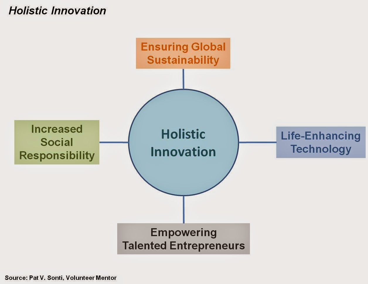 Opinion & Viewpoint: Holistic Innovation; Possible Game-Changer?