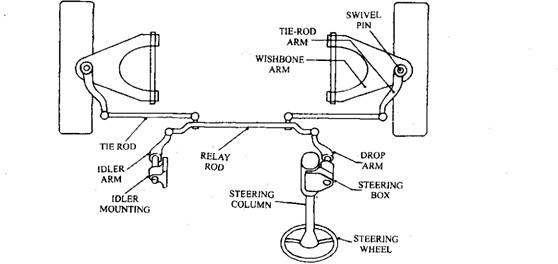 Steering Systems ~ ENG'RS JUNCTION
