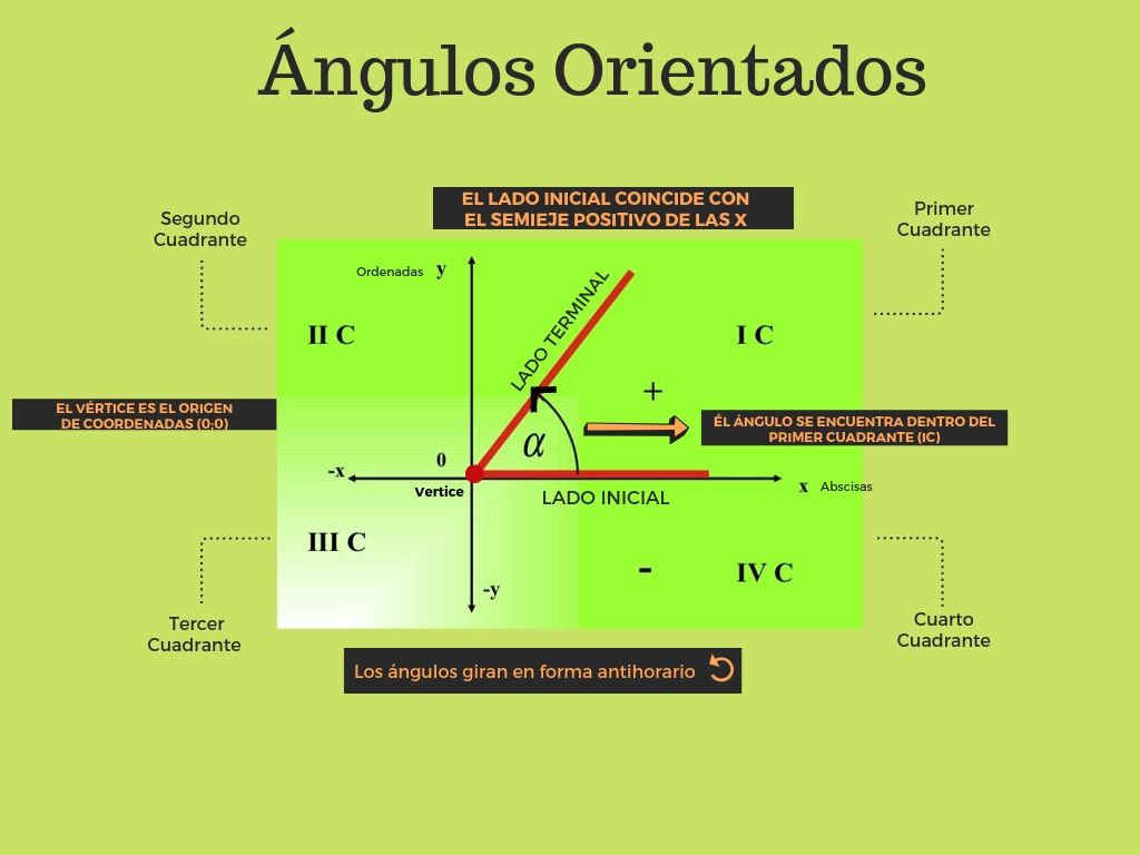 Nuevas Matemáticas: 4. ÁNGULOS ORIENTADOS