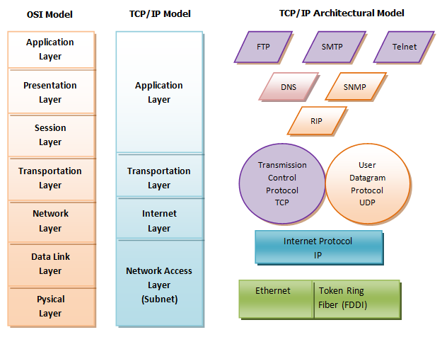 Comunicacion de Datos: MODELOS OSI -TCP/IP