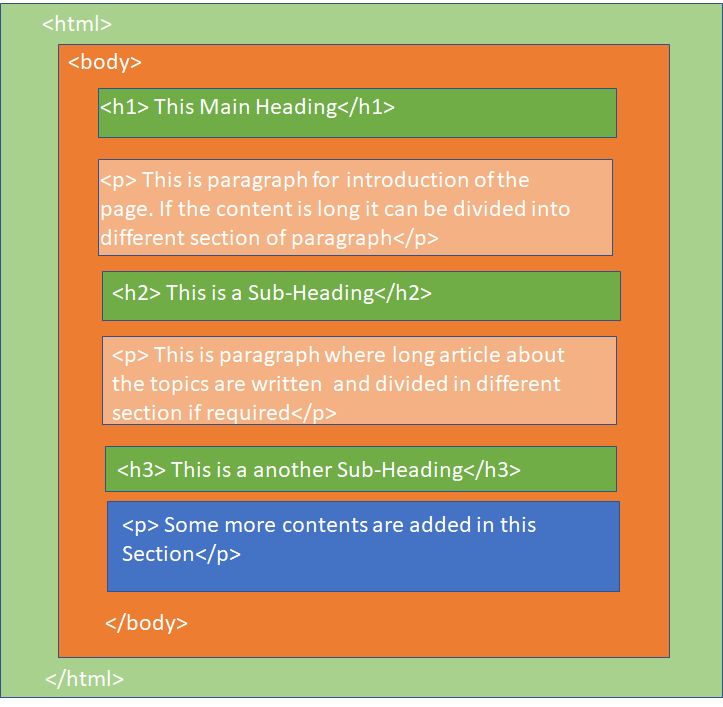 HTML-Introduction and Structure - Electrical and Software Study