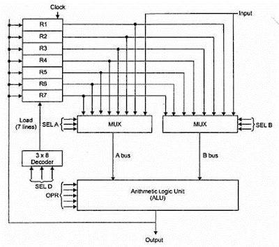General Register organization & Components of CPU and their functions: