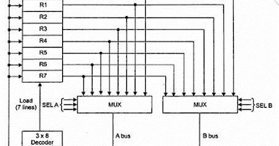 General Register organization & Components of CPU and their functions: