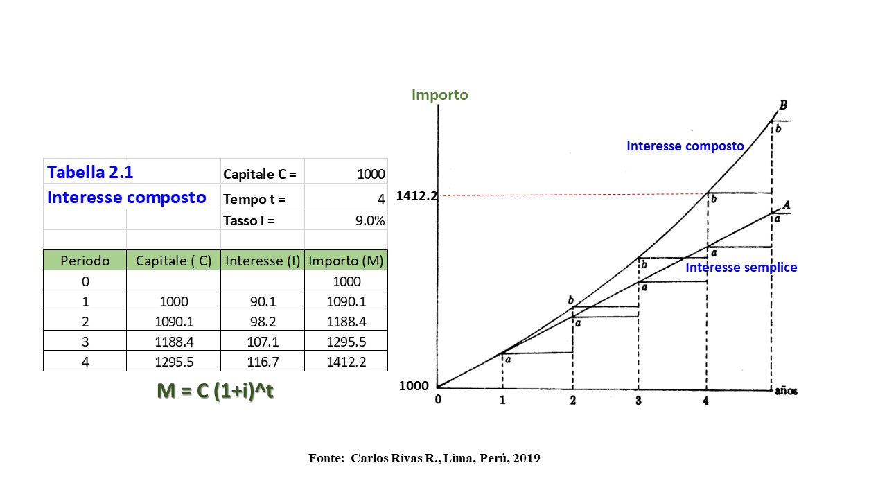 Financial Mathematics for all: Interesse composto: calcoli e programma ...