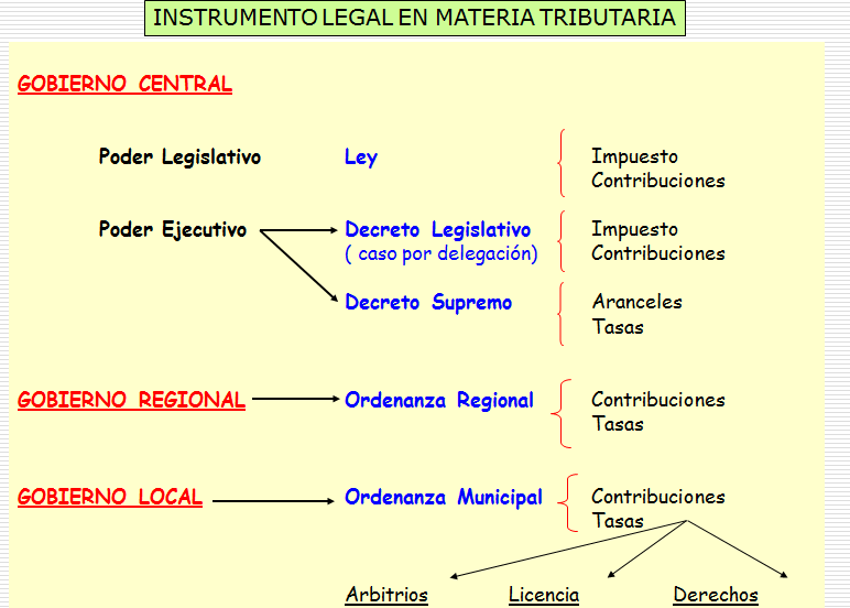 Contabilidad Tributaria: TRIBUTOS