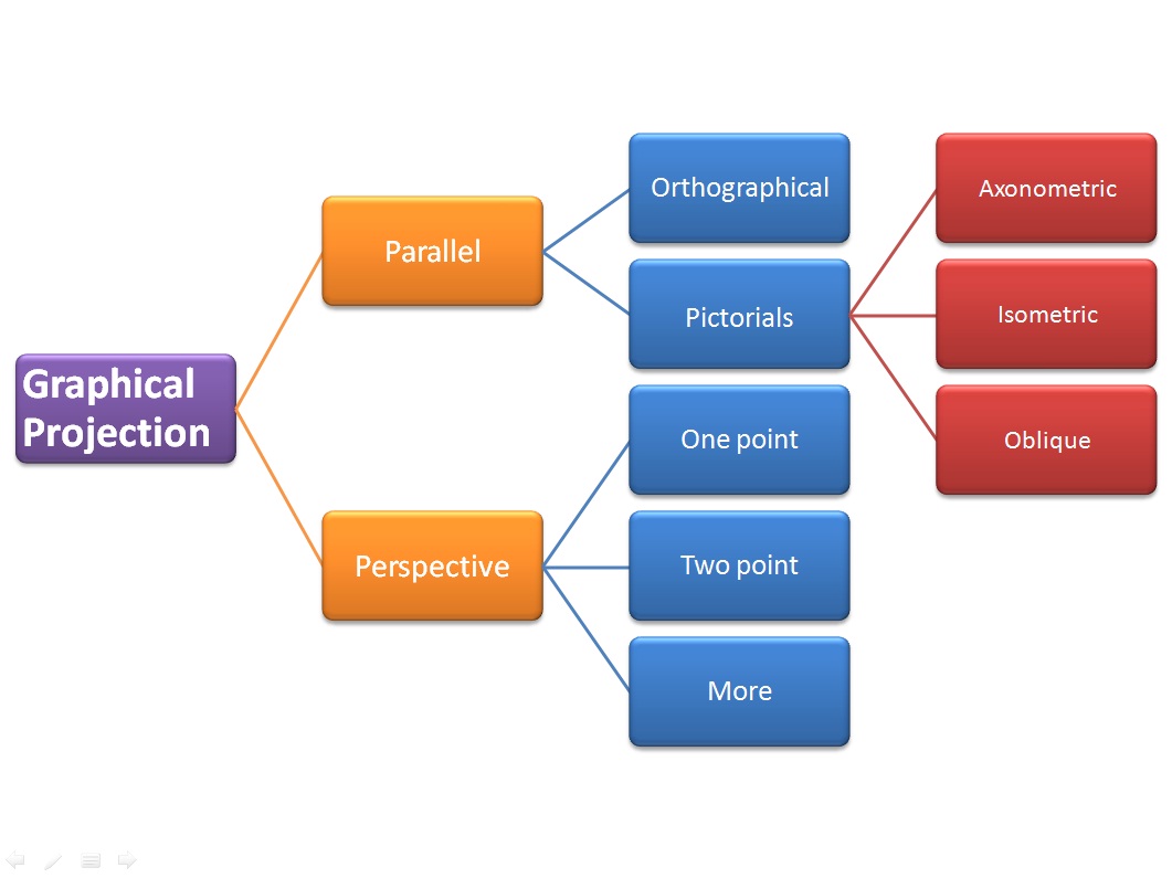 INT-331: Interior Design Drafting and System: Graphical projection