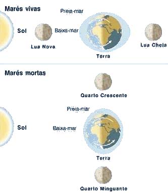 Bar do Tchaikovsky: Influência da Lua no comportamento das marés