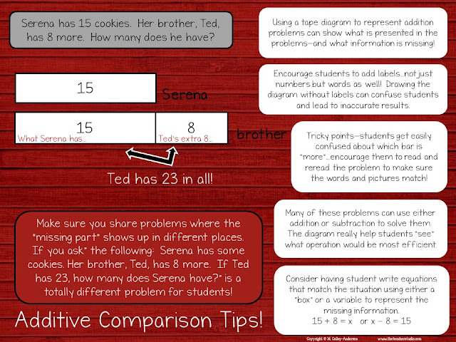 Comparison Problems: Using Tape Diagrams to Represent Math Thinking ...