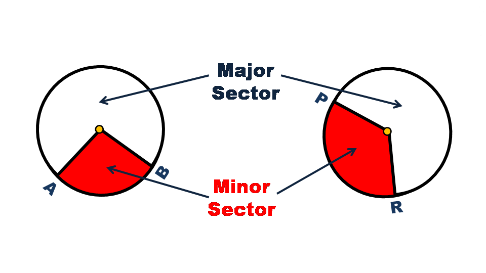 Circle Definition | Sector of Circle | Area and Circumference of Circle