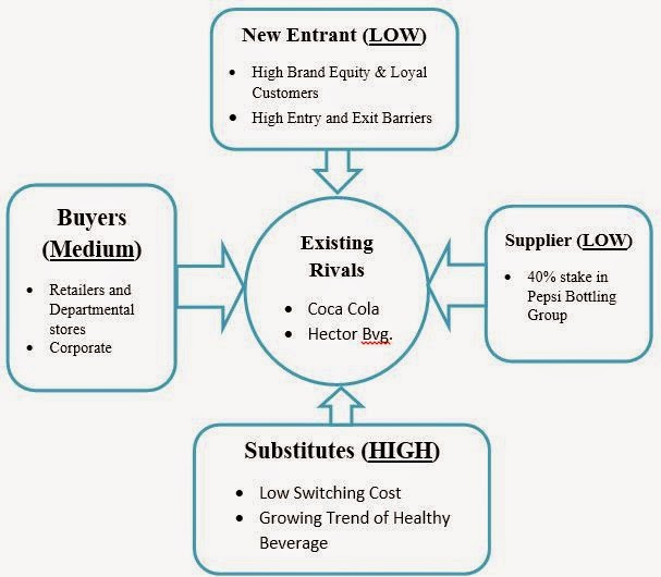 TarunSpeaks: Market Analysis of Pepsi to regain its position