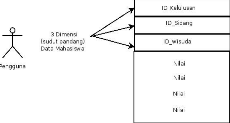 Data Warehouse (Data Mart, Data Multi Dimensi, Model Pengembangan)