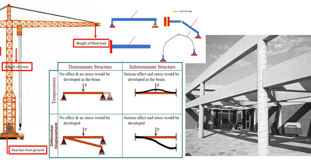 Statically Indeterminate Beams