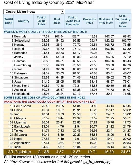 Food Prices In Pakistan Are World s Second Lowest Despite Inflation
