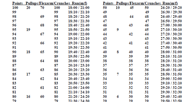 SNAFU!: Scoring for female pullups is out. UPDATE. Male chart is posted ...