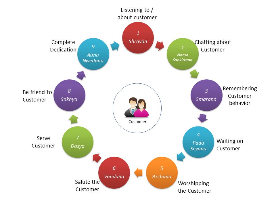 Personal and Professional Excellence : Nine Step process to Improve ...