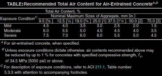 What are the Requirements for Air Entrainment in Fiber Reinforced Concrete?