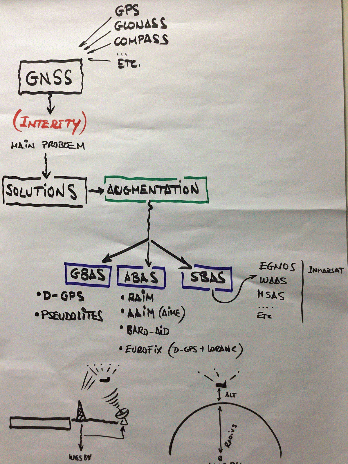 Clarificando los conceptos ABAS SBAS y GBAS