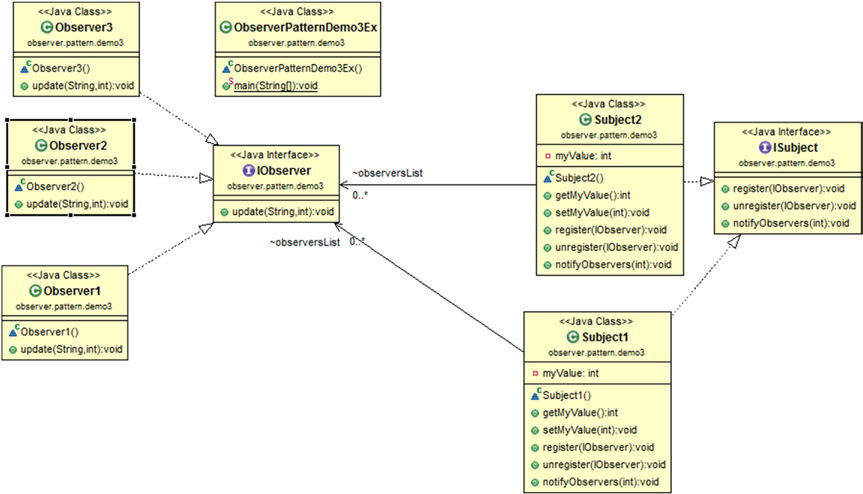 Diseño de Patrones con Java: Patrón Observador ~ Alejandro Gutiérrez Marín