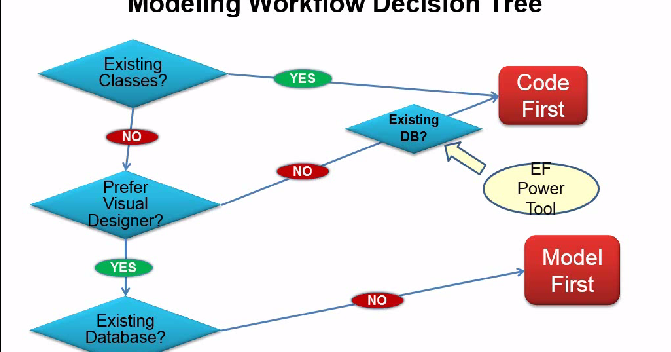 El Tavo C Mvc Wcf Y Más Entityframework Db First Model First O Code First