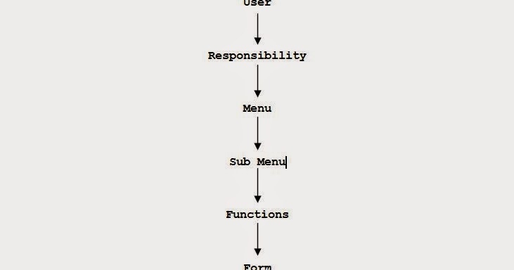 FND (Foundation) Basic Table Name in Oracle Apps R12