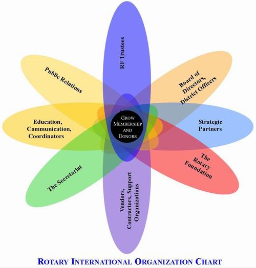 Retention Central: Rotary International's Organization Chart - Shouldn ...