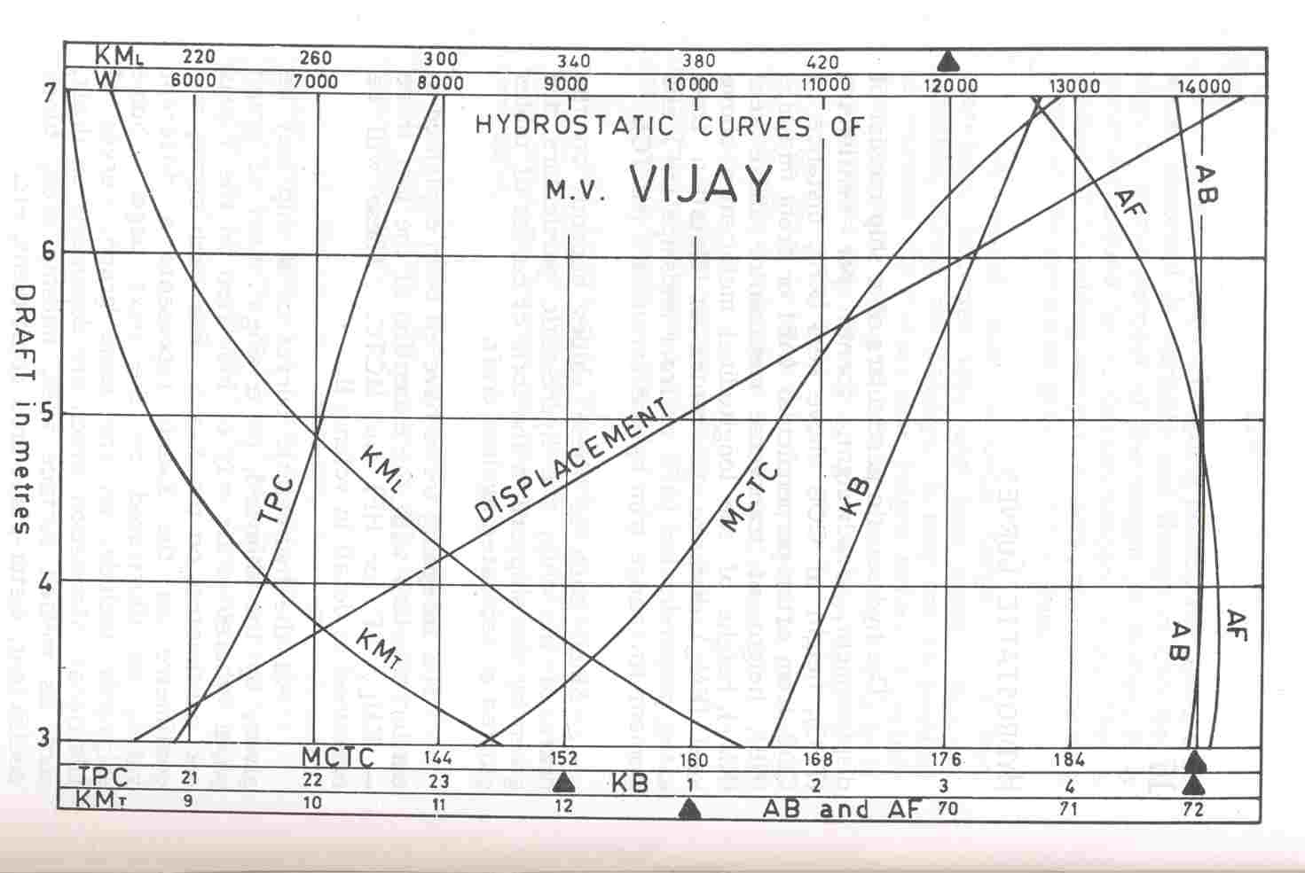 stability of ship: What is Hydrostatic curves?