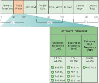 CCNA Complete Course: Wireless Channel Management In WLAN