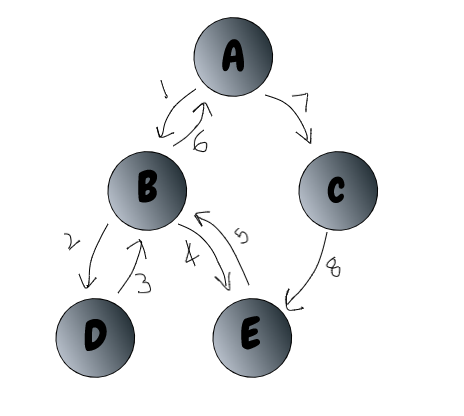 Beginner's guide to Solving the N-Queens problem using backtracking method