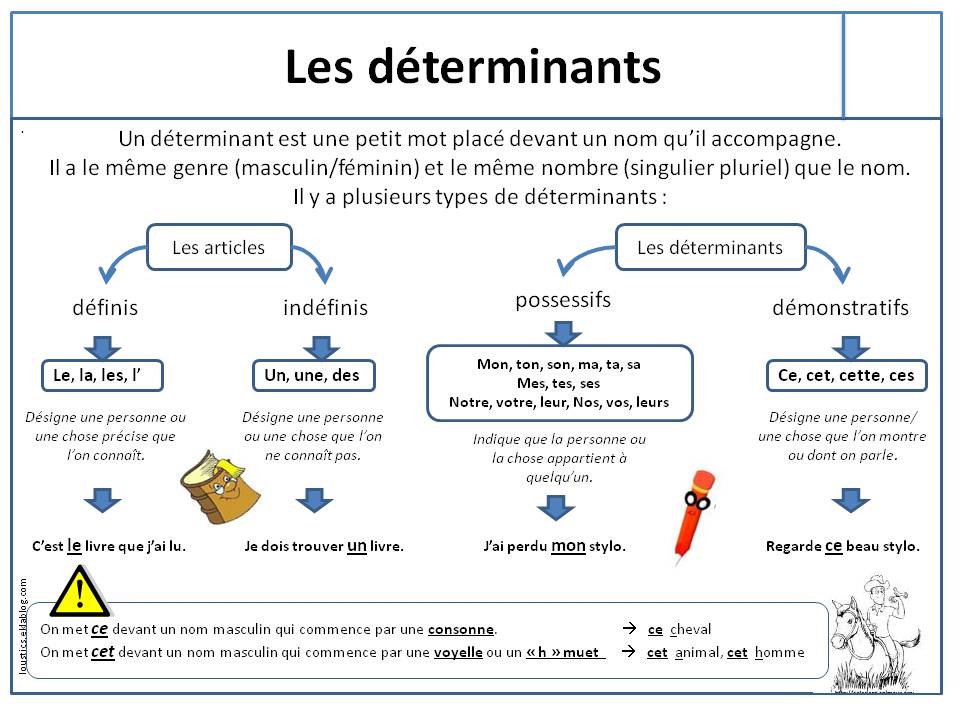 Fiche BG1: Le déterminant